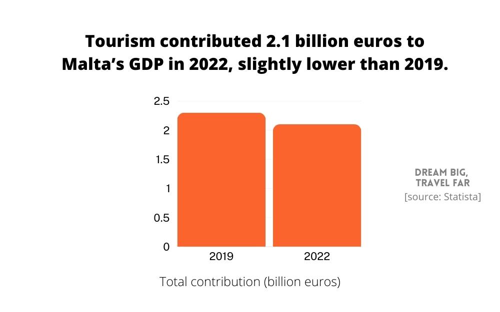 46+ Malta Travel & Tourism Statistics [Fresh For 2023!]